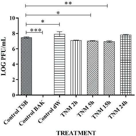 Loss Of Bacteriophage Ms2 Viability Measured By The Double Layer