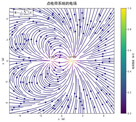How To Visualize Vector Fields In Python Field Theory For Physical