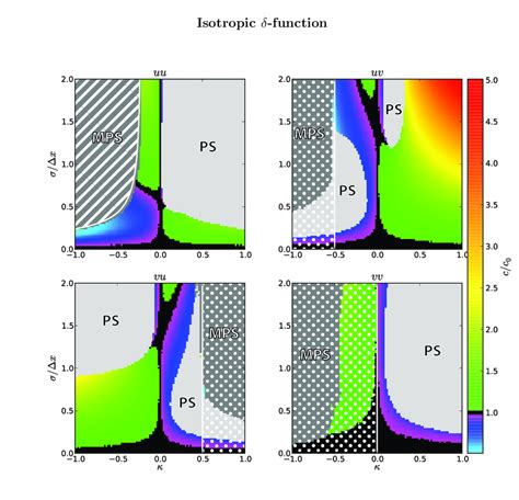20 Phase Diagram With An Isotropic δ Function As The Control Kernel