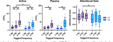 Figure 4 From Neural Signatures Of Hierarchical Linguistic Structures