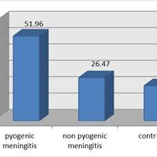 Categories Of The Study Population Based On CSF Findings Download Scientific Diagram