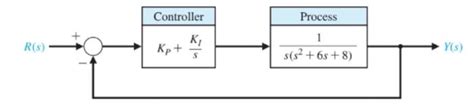Solved A Pi Control System Is Shown In The Figure Belowlet