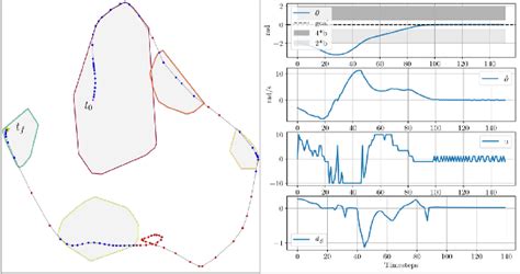 figure 13 from safe data driven model predictive control of systems with complex dynamics