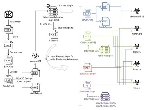 Venomrat Strikes Svg Phishing Campaign Deploys Dangerous Rat