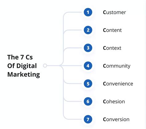 How To Effectively Implement The 7 Cs Of Digital Marketing Prime One