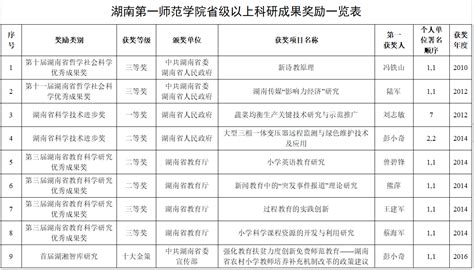 成果奖励 湖南第一师范学院