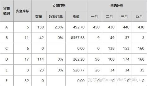 两种常用补货策略 知乎