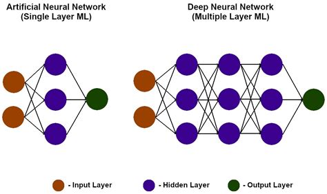 What Is Machine Learning Artificial Neural Networks And Deep Learning