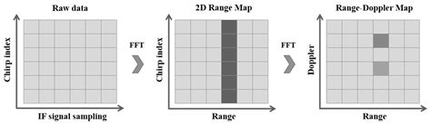 sensors free full text dynamic gesture recognition based on fmcw millimeter wave radar