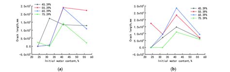 Variation Curves For Crack Ratio With Water Content For A 20 • C B Download Scientific