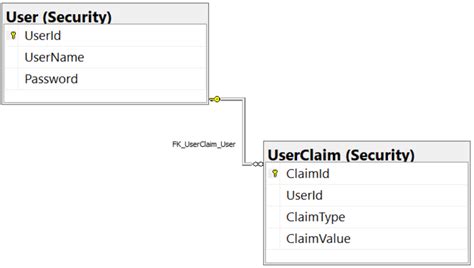 Security In Angular Authenticate Users And Use Authorization Objects