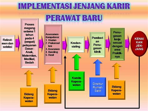 Komite Keperawatan Rsud Dr Soetomo Skema Implementasi Jenjang Karir