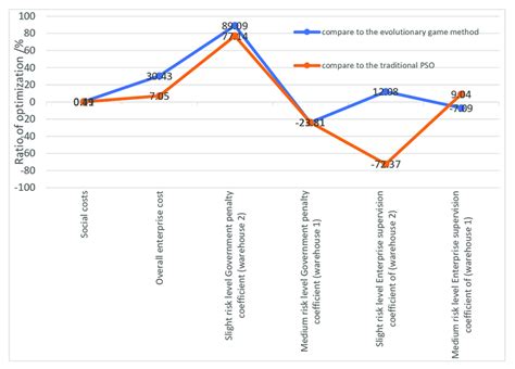 comparison analysis of models among this paper evolutionary game