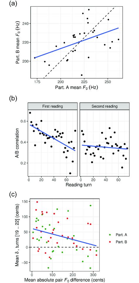 between speaker convergence in mean f 0 in each panel the regression