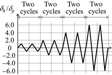 Loading Protocol For The Horizontal Force Download Scientific Diagram