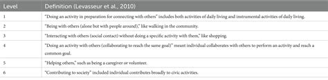 Frontiers Sex And Gender Differences In Social Participation Among Community Dwelling Older