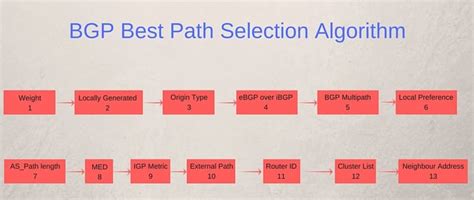 How Bgp Best Path Selection Works By Netdevops Medium