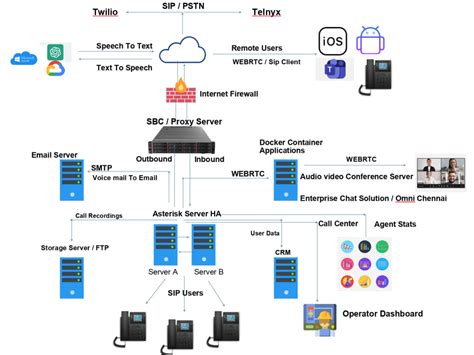 Cloud Self Hosted Enterprise Ucand Cc Telephony System For Your Business Upwork