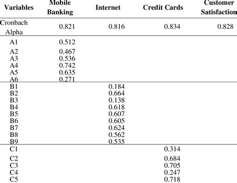 Exploratory Factor Analysis Results Download Scientific Diagram