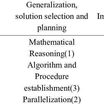 Computational Thinking Framework In Problem Solving Process Download Scientific Diagram