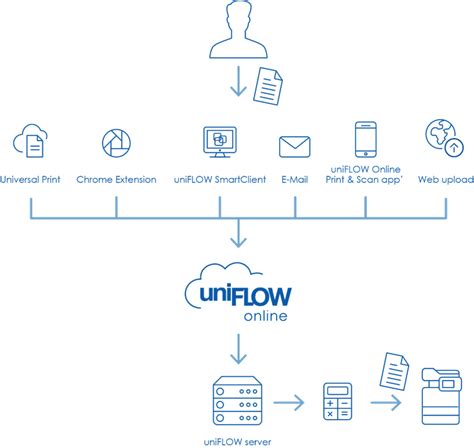 Uniflow Client Lifelasopa