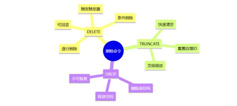 Mysql删除操作三剑客：delete、drop、truncate的区别delete Truncate Csdn博客