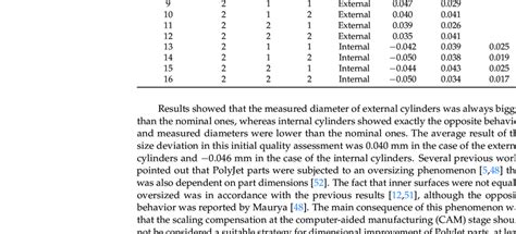 Full Factorial Design Of Experiment Doe Structure And Quality Download Scientific Diagram