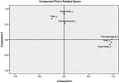 Pca Of The Secondary Metabolites In Leaves L And Fruits F Of All