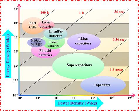 Ragone Plot Showing The Specific Power Versus Specific Energy Of Download Scientific Diagram