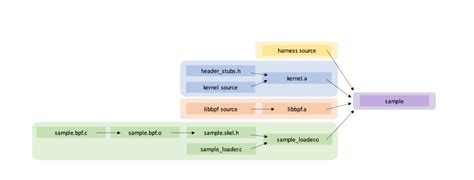Harnessing The Ebpf Verifier Trail Of Bits Blog
