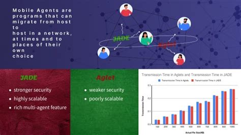 Performance Evaluation Of Two Mobile Agent Systems Jade And Aglets