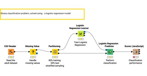 Logistic Regression Knime Community Hub