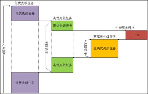 初识 free rtos csdn博客