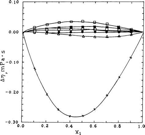 Deviations Of Viscosity 2 From Linear Additivity On Mole Fraction For