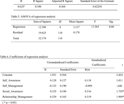 Model Summary Of Regression Analysis Download Table