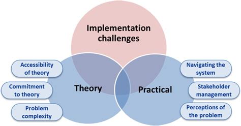 Process Evaluation Of A Behaviour Change Approach To Improving Clinical