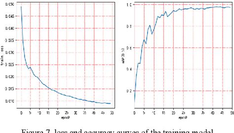 Figure 7 From Design And Acceleration Of Driving Behavior Detection Model Semantic Scholar