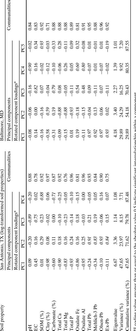 Factor Rotated Component Matrix With Loadings Eigenvalues Percentage Download Table