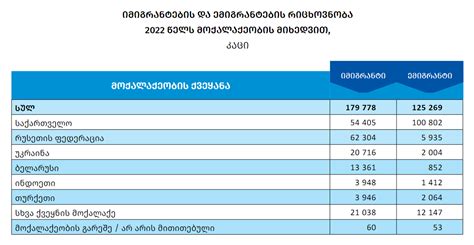 2022 წელს საქართველოს 100 000 ზე მეტი მოქალაქე წავიდა ემიგრაციაში