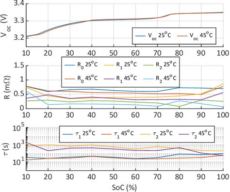 PDF Validation Of A Single Cell Reference Model For The Control Of A Reconfigurable Battery