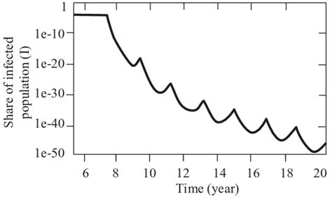 Solution To The Sir Model Employing A Pulse Vaccination Strategy For A Download Scientific