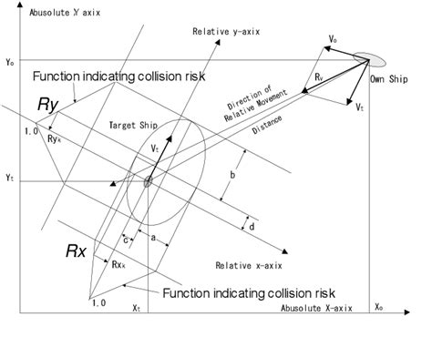 Figure 1 From Development Of Automatic Collision Avoidance System And