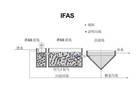 mbbr工艺原理 千图网