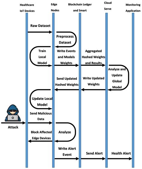 Healthcare Free Full Text Fidchain Federated Intrusion Detection