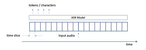 Multilingual And Code Switched Automatic Speech Recognition With Nvidia Nemo Nvidia Technical Blog