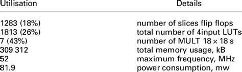 Device Utilisation Summary Download Table