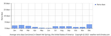 Desert Hot Springs Ca Rainfall By Month Average Precipitation