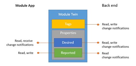 get deviceid from microsoft azure devices client moduleclient stack overflow