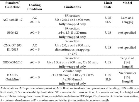 Table 2 From Assessment Of Standards And Codes Dedicated To Cfrp Confinement Of Rc Columns