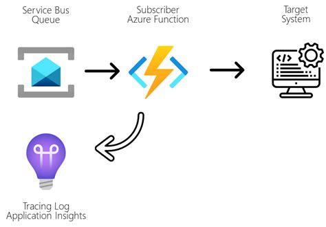 Custom Distributed Tracing And Observability Practices In Azure Functions Part 2 Solution